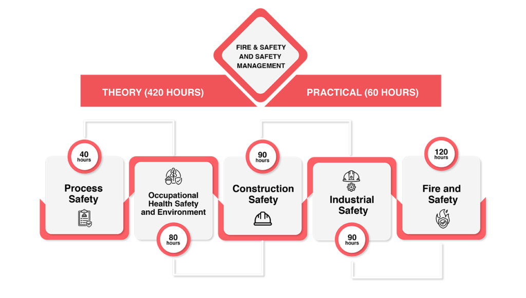 Fire and Safety Course in Kerala | Safety Management Course