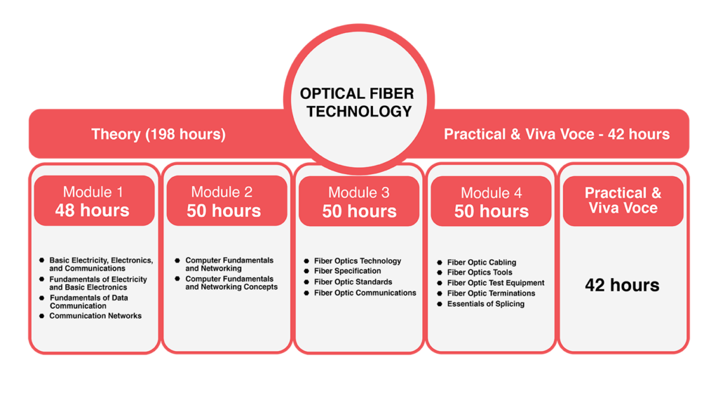 Fiber Optics Course Kerala | Optical Fiber Technician Course